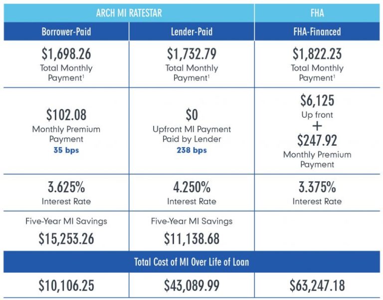 In Just 30 Seconds, Deliver 30 Years of Borrower Savings | Arch ...